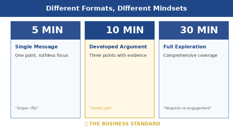 10-Minute Presentation: Why This Format Dominates Business