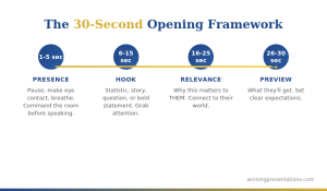 How to Start a Presentation: The 10-Second Attention Rule