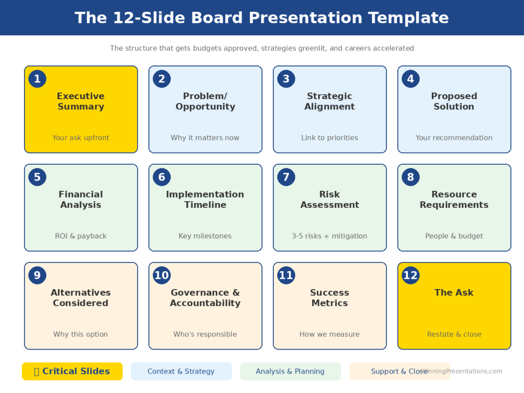Board Presentations - Winning Presentations