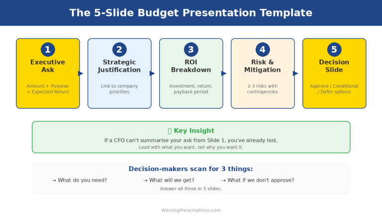 Budget Presentation Template: Get Your Budget Approved [2026]