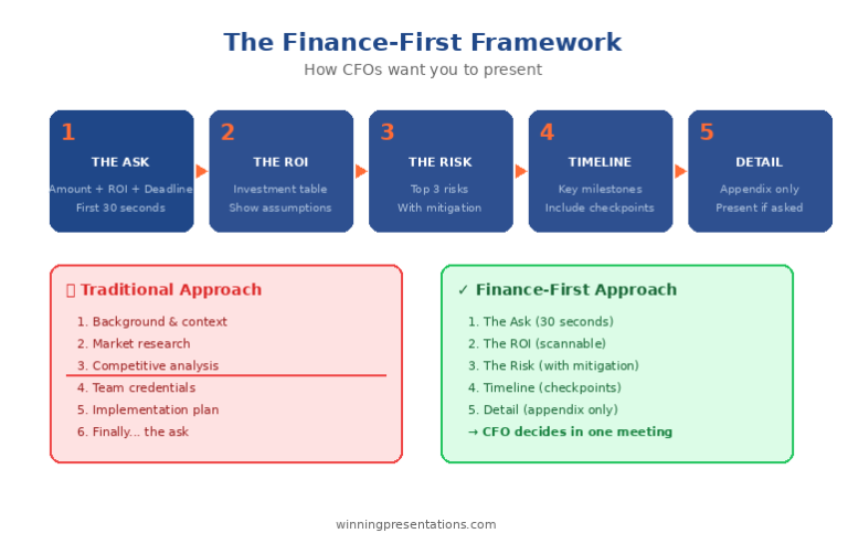 How to Present to a CFO: The Finance-First Framework [2026]