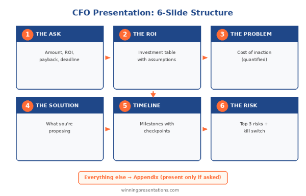 How to Present to a CFO: The Finance-First Framework