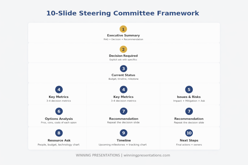 Steering Committee Presentation Template: 10 Slides That Get Approvals