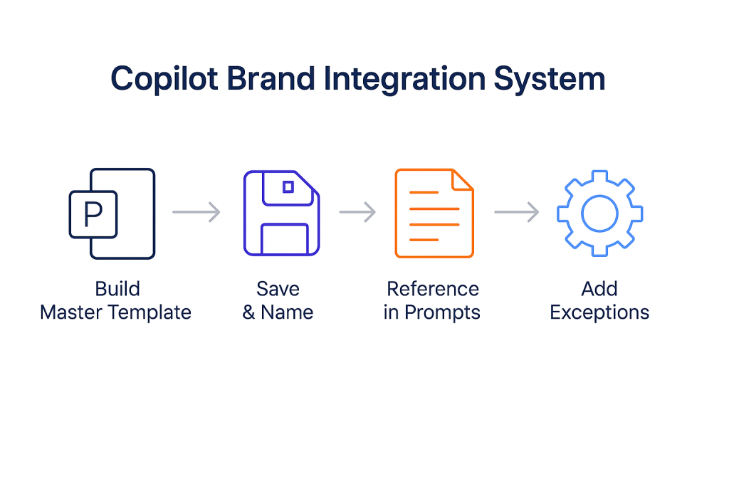5-Minute Fix: Your Copilot Slides Look Generic (AI-Generated)