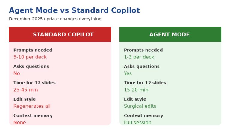 PowerPoint Copilot Tutorial 2026: Agent Mode + 100 Tested Prompts