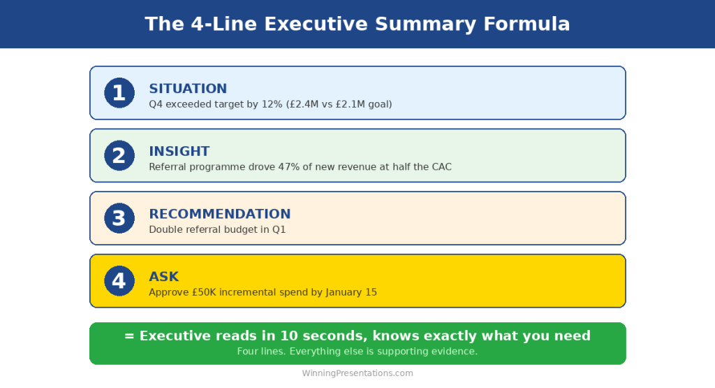 Executive Summary Slide: The One That Wins Before You Present