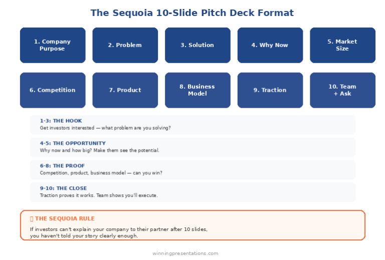 Investor Pitch Deck: The Sequoia Format (With What They Cut)