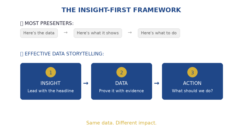 Data Storytelling: How to Make Numbers Compelling (Not Boring)