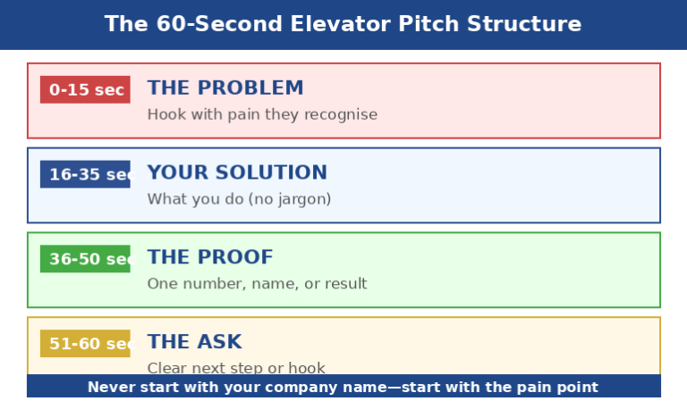 Elevator Pitch Presentation: The 60-Second Structure That Works