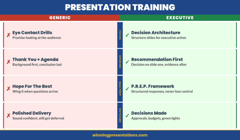 Executive Presentation Skills: How to Present Like a CEO