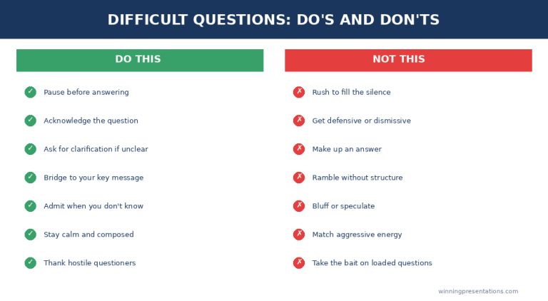 How to Handle Difficult Questions in a Presentation [2026]