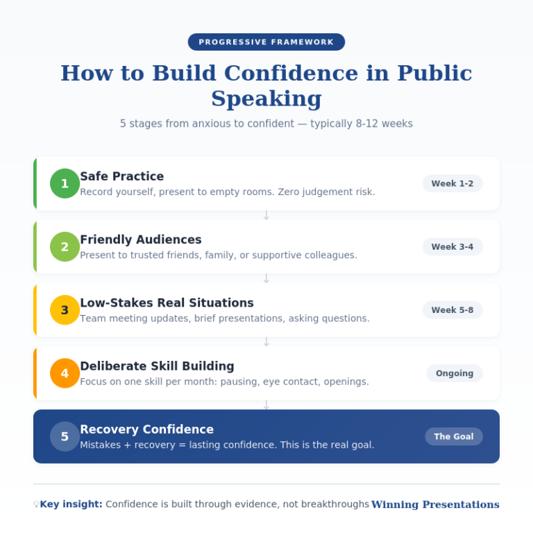 How to Build Confidence in Public Speaking: What Works