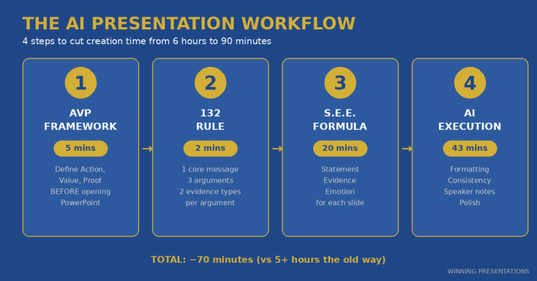 AI Presentation Workflow: 6 Hours to 90 Minutes | Winning Presentations