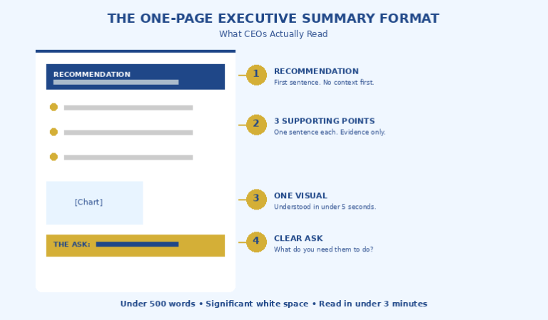 One Page Executive Summary: Why Length Fails CEOs