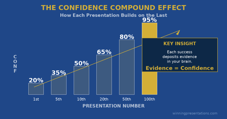 Presentation Confidence: How to Build It (And Why "Fake I...