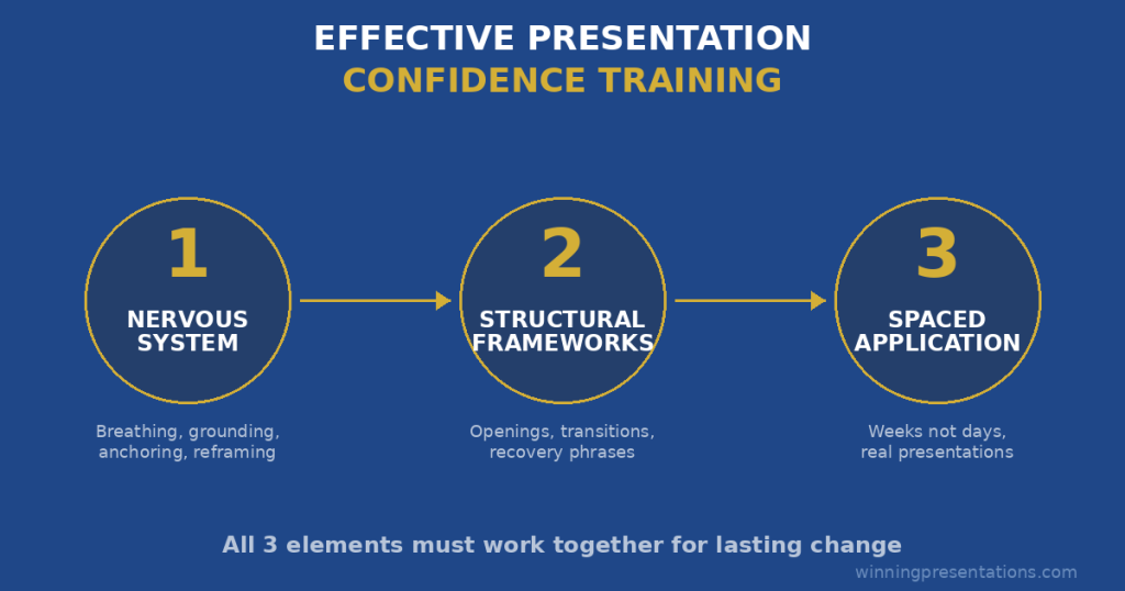 confidence training - Winning Presentations