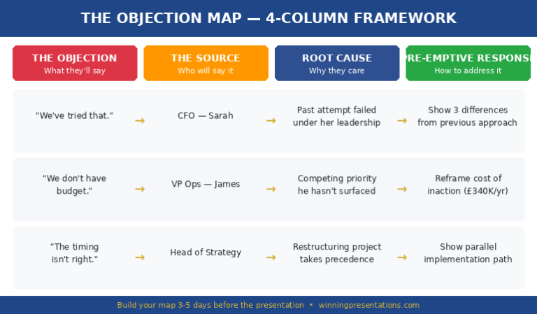 Presentation Objection Handling: The Map That Finds Resistance Before ...