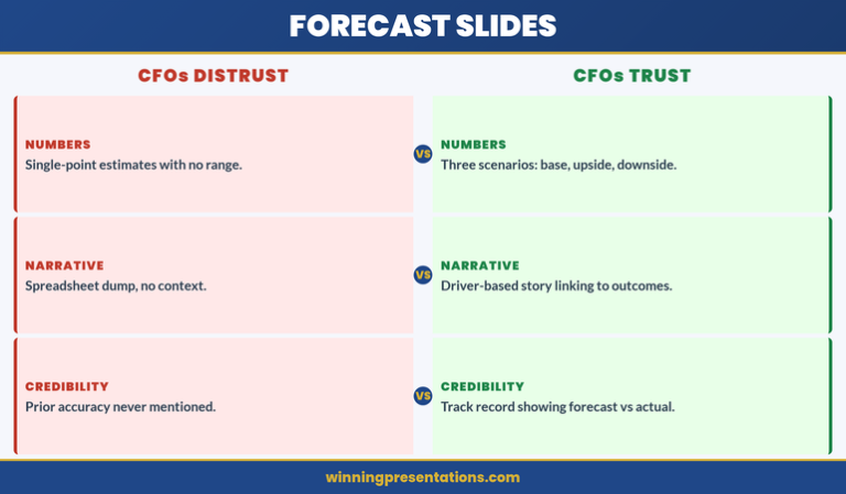 Revenue Forecast Presentation: CFO-Trusted Structure 2026