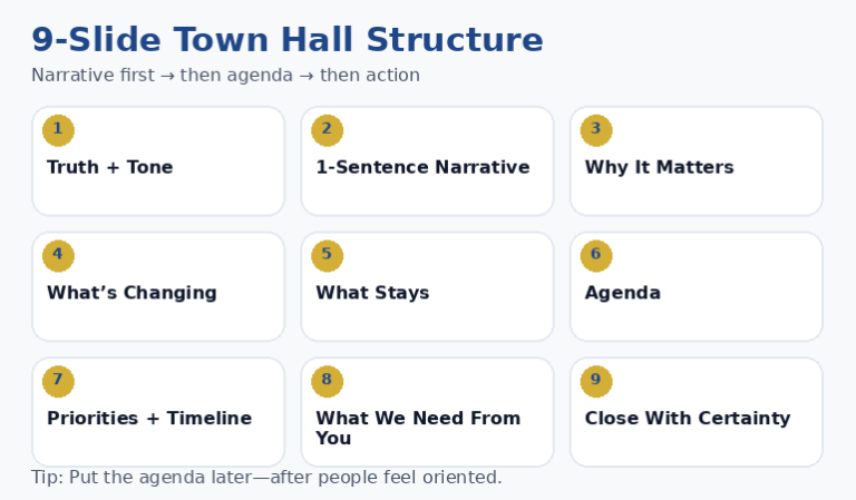 Town Hall Presentation Template: Agenda + Narrative for Leaders